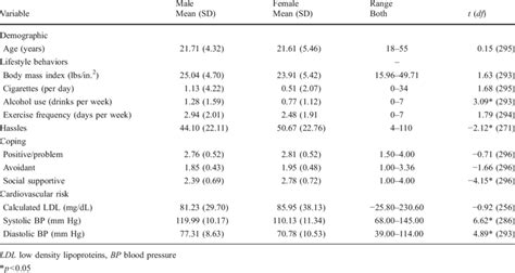 Means Standard Deviations And T Tests On Gender Differences Download Table