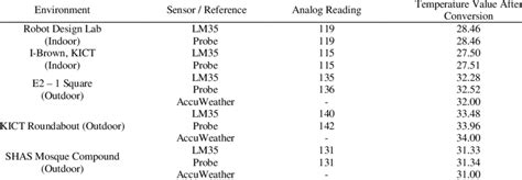 Tabulated Results Of Temperature Sensor Test Download Table