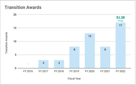 Defense Innovation Unit Aims To Build Upon Last Years ‘history Making