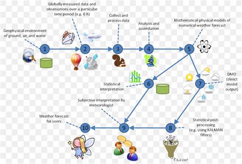 Weather Forecasting Numerical Weather Prediction Workflow Png