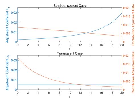 Optimal Adjustment Coefficient λ 1 And Optimal Contribution Download Scientific Diagram