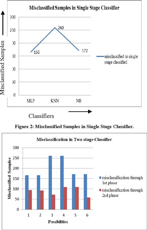 Figure 2 From Performance Evaluation Of Multistage Classifier Semantic Scholar