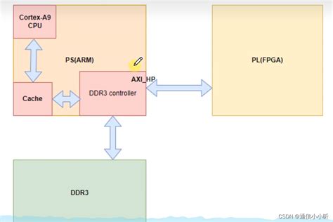 Fpga Ddr3 Mig Ip核的使用a7配置mig Csdn博客 Fpga Ddr3 Mig Ip核的使用a7配置mig Csdn博客