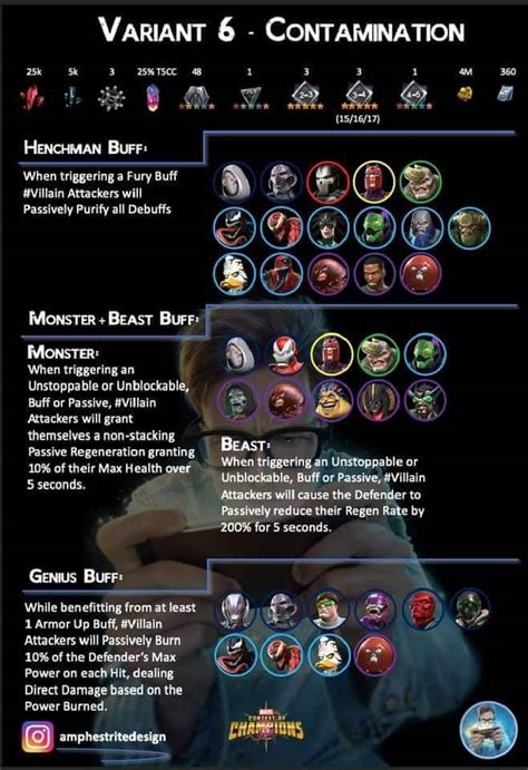 MCOC Variant Guide Easy Path Counter Champs Gameplay