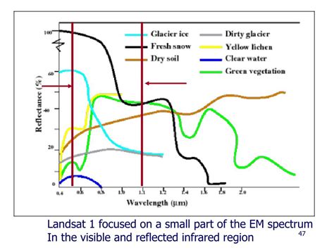 Ppt Lecture 10 Multi Spectral Remote Sensing Systems 14 October 2008 Powerpoint Presentation