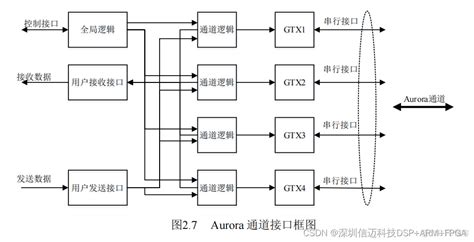 【国产虚拟仪器】基于zynq的雷达10gbps高速pcie数据采集卡方案 一）总体设计 51cto博客 雷达fpga