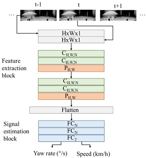 Assessment Of Cnn Based Models For Odometry Estimation Methods With Lidar