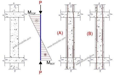 Rebar Class B Lap At Jon Lefebre Blog