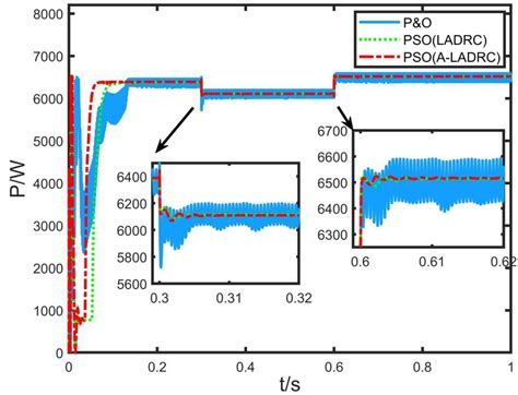 Mppt Control Algorithm Based On Particle Swarm Optimization And Adaptive Linear Active