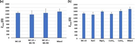 A Selectivity Toward Other Mcs And B Possible Interfering Ions Effect