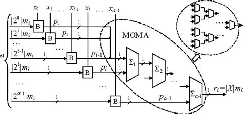 figure 1 from design of fpga based residue number system converters for digital signal