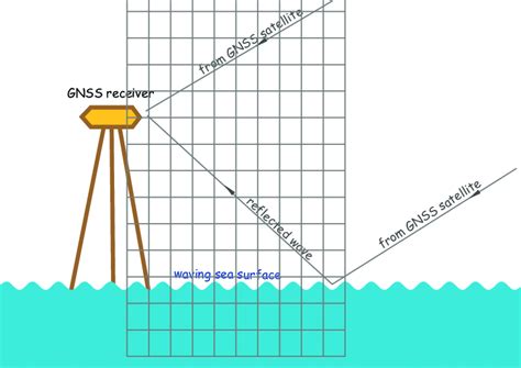 Gnss Reflectometry Experimental Setup The Domain Of Numerical Fdtd