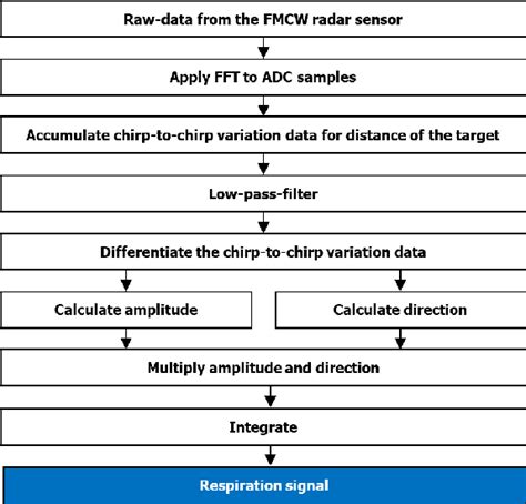 Figure 3 From Automated Detection Of Sleep Apnea Hypopnea Events Based On 60 Ghz Frequency