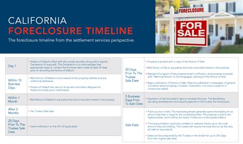 California Foreclosure Timeline Mt Helix Lifestyles Real Estate Services Jason Kardos Broker
