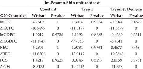 panel unit root tests for variables 1992 2014 download scientific