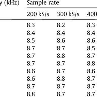 Effective Number Of Bits Versus ADC Sampling Rate And Frequency Of