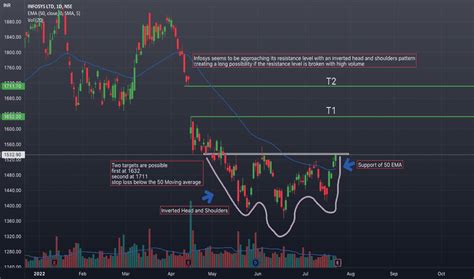 INFY Stock Price And Chart NSE INFY TradingView