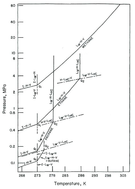 Phase Diagrams Of Simple Natural Hydrocarbons Forming Hydrates From Download Scientific
