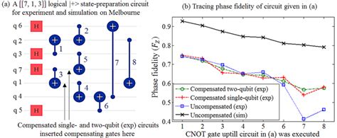 A Example Melbourne Circuit For Tracing Errors In 7 1 3 Code