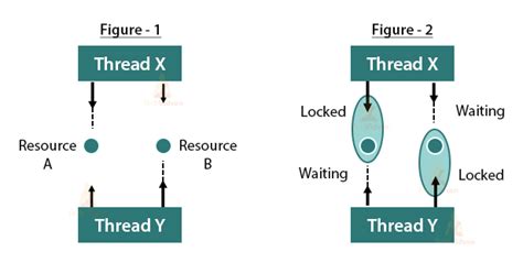 Java Deadlock How To Avoid Deadlock In Java Techvidvan