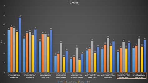 Comparative Intel Iris Xe G Gpu Vs Intel Hd Graphics Amd Vega And Nvidia Mx Androidpctv