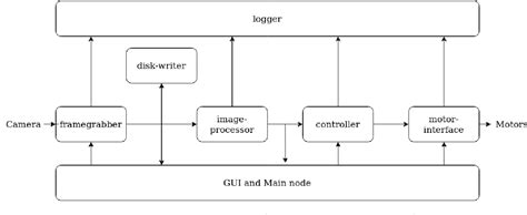 Figure 22 From Implementation And Evaluation Of Object Detection Using