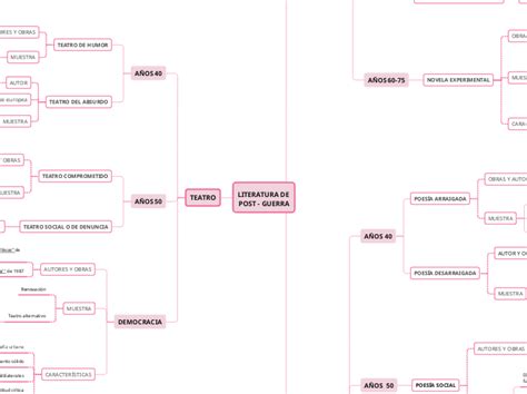 Literatura De Post Guerra Mind Map