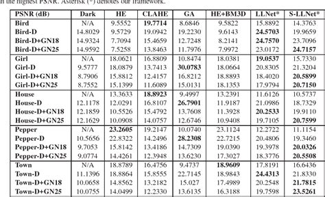 Table 1 From Llnet A Deep Autoencoder Approach To Natural Low Light