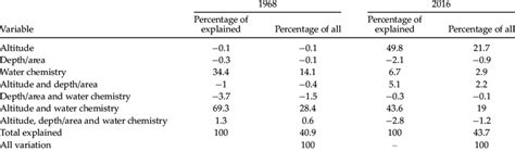 Variance Partitioning Analysis Altitude Size Deptharea And Water Download Scientific