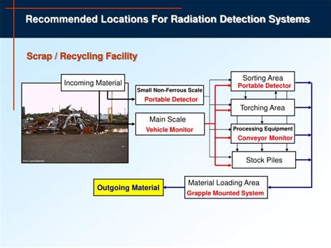 Ppt Recommended Locations For Radiation Detection Systems Powerpoint
