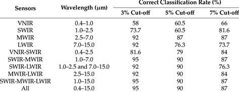 Summary Of The Correct Classification Rates When The Svc Classifier Is