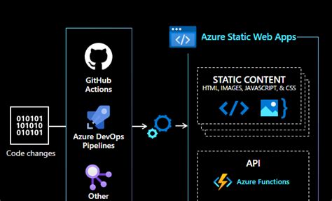 Build A Free Blog On Azure With NodeJS Azure StaticWebApps AzureDevops Pipelines Cloudseed