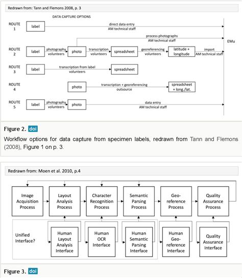Figure 2 From Mapping The Digitisation Workflow In A University