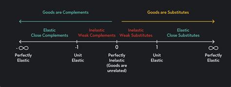Cross Price Elasticity Of Demand Definition And Examples Outlier