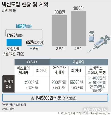 그래픽 백신도입 현황 및 계획 네이트 뉴스