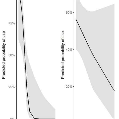The Relationship Between Two Habitat Metrics Percent Crops And Percent
