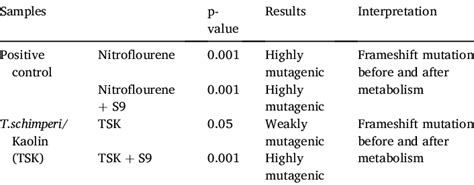 Ames Assay Of Tsk Samples 10000 μgml After 5 Day Incubation With Ta