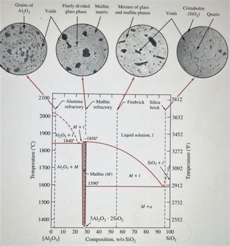 Solved Based On The Al2o3−sio2 Phase Diagram Shown Below