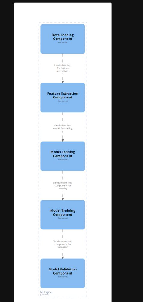 Mastering Software Architecture Visualization With The C4 Model Dev