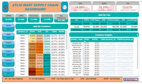 Himanshu Kumar On Linkedin Dataanalytics Codebasicsresumechallenge
