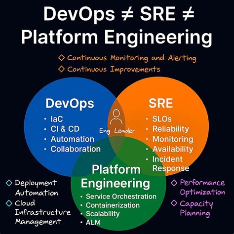 Devops Sre Platformengineering Engineeringleadership Teamwork