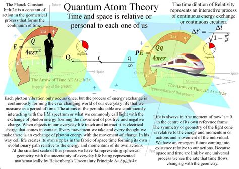 Theoretical Physics Previously Quantum Art And Poetry The Relativity Of Simultaneity A Logical