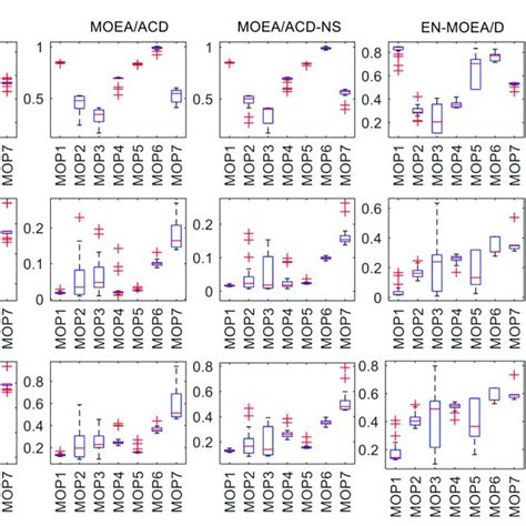 Box Plots Of The Distribution Of Hv Igd And ∆ 2 Values Using Five Download Scientific Diagram