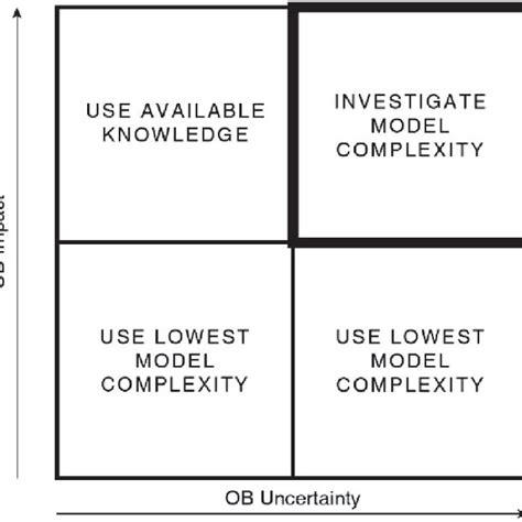 Model Uncertainty Vs Complexity Adapted From Alonso 1968 Download Scientific Diagram