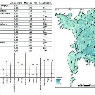 The Table Shows The Range Min Slope Max Slope And Mean Slope For Download Scientific