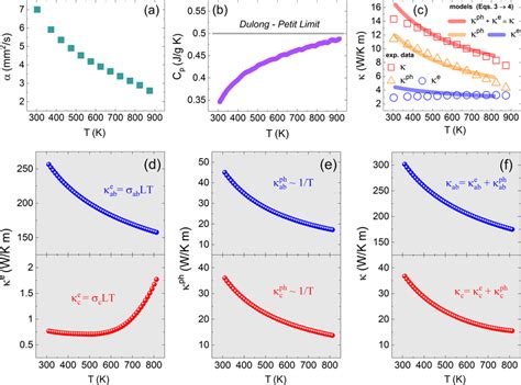 A Thermal Diffusivity α B Specific Heat C P Solid Line Marks The