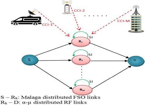 System Model For Mixed Fsorf Fdr Af Relaying Download Scientific Diagram
