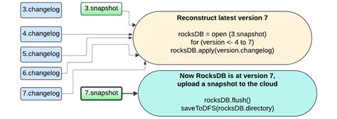 A Deep Dive Into The Latest Performance Improvements Of Stateful