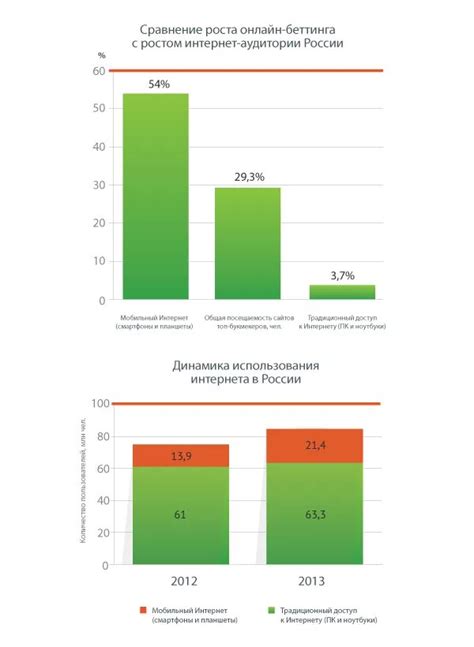 Сравнение роста