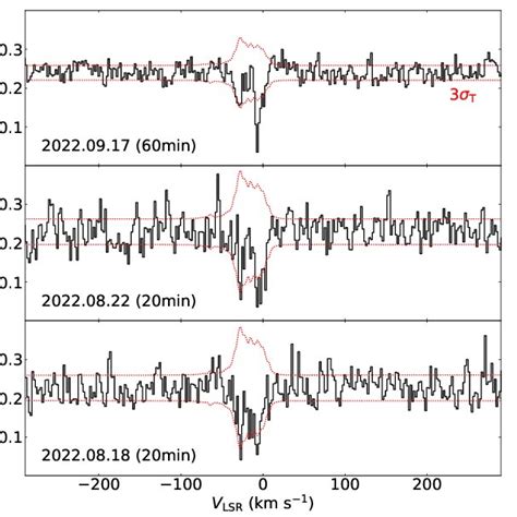 Figure B1 Pulsar Spectra Obtained In Three Observational Sessions